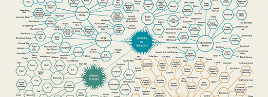 What are examples of super hero powers?